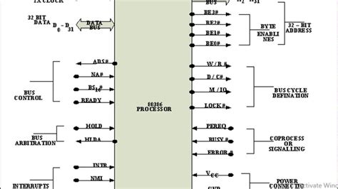 80386 Block Diagram Pin Description Pipelined And Non Pipelined