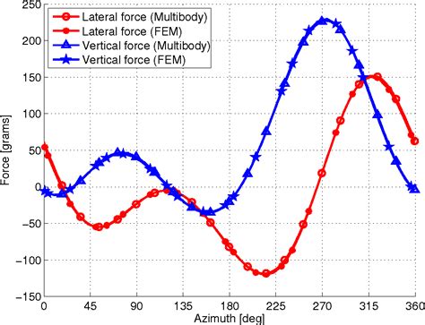 Figure 13 From Aeroelastic Analysis Of A Mav Scale Cycloidal Rotor Semantic Scholar