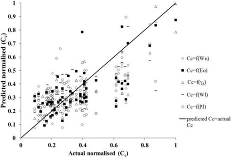 Figure 1 From Development Of Equation For Determining The Compression Index Of Marine Clay