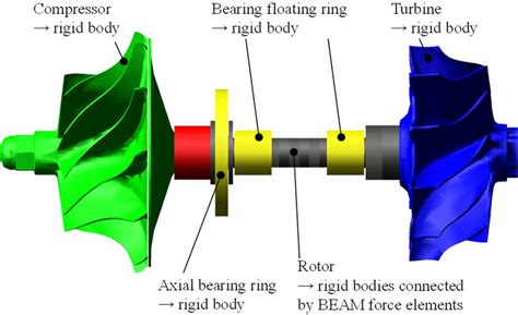 Computational Model Of Turbocharger Rotor Based On Multibody Dynamics Download Scientific