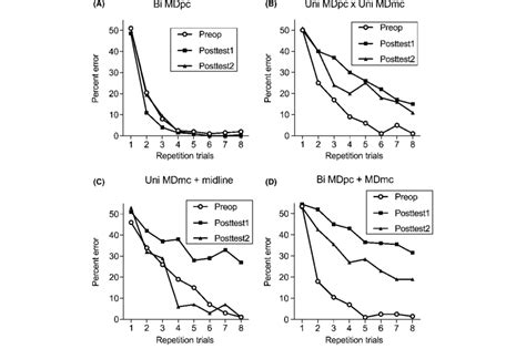 Mean Per Cent Error Of Performance Across Learning Trials In The Download Scientific Diagram