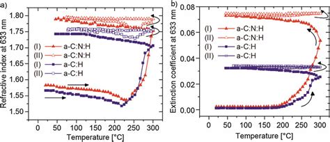 Temperature Dependencies For A Refractive Indices And B Extinction