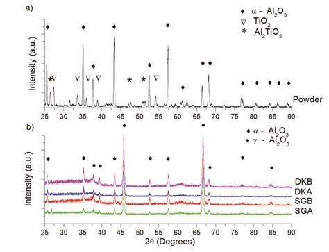 Xrd Diffraction Patterns Of Al 2 O 3 13 Wt Tio 2 Powder And