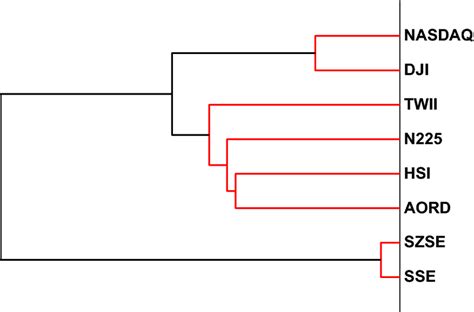 hierarchical clustering tree based on pid download scientific diagram