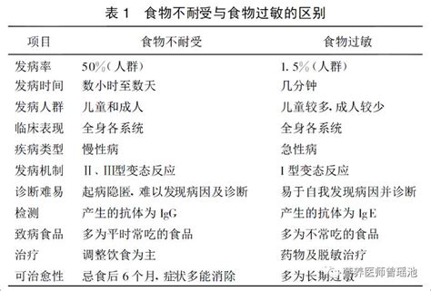 曾瑶池食物不耐受与食物过敏两码事