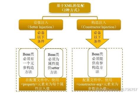 bean的装配方式 xml构造注入 xml中bean会新增构造方法么 csdn博客