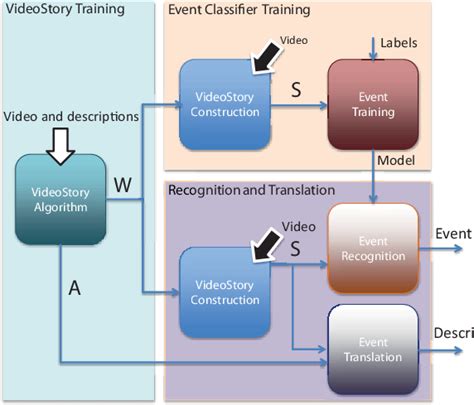 Dataflow For Learning The VideoStory And Using It For Event Recognition Download Scientific