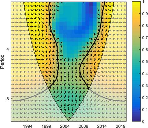 Wavelet Coherence Between Co 2 Emission And Gdp Source Completed By Download Scientific