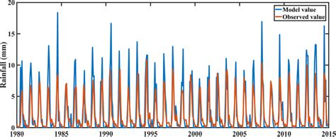 Observed And Model Rainfall Data Download Scientific Diagram