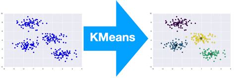Kmeans Clustering Algorithm The Simple Quick And Popular By Hamza