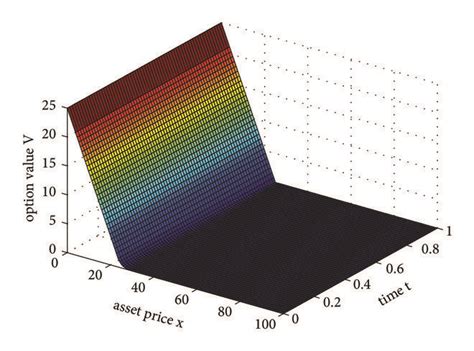 Computed Option Value V For Example 1 Download Scientific Diagram