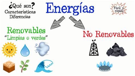 Qué Son Las Clases De Energía Renovable Y No Renovable Ejemplos Clave