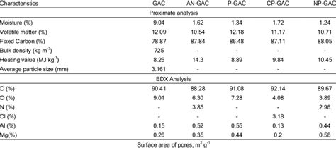 Physico Chemical Characteristics Of Gac And Loaded Gac Download Table