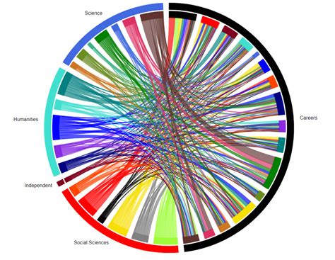 Data Visualizations Dasil