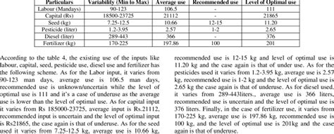 Level Of Optimal Input Use In Okra Download Table