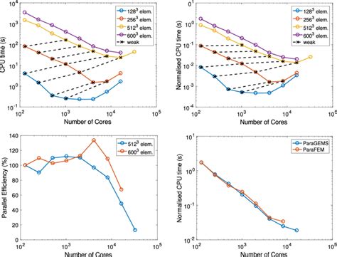 Strong And Weak Scaling Of Pg123 Solver Using Raw CPU Time Top Left
