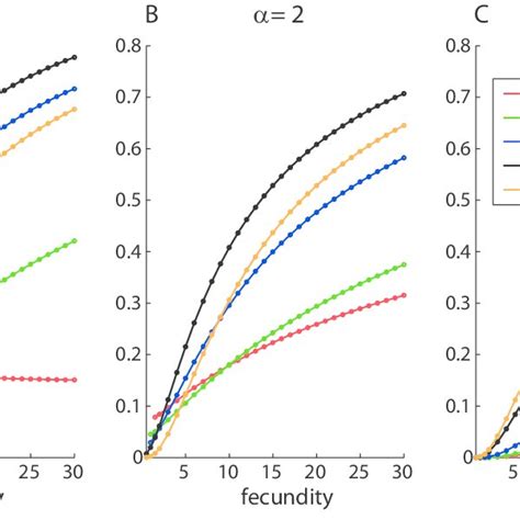 Extinction Risk After 100 Years Due To Demographic Stochasticity For Download Scientific