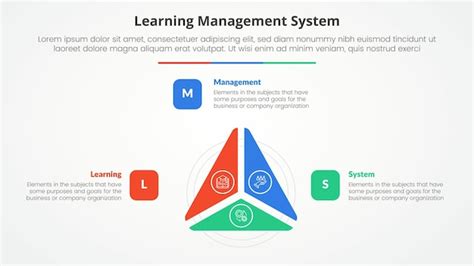 학습 관리 시스템 Lms 인포그래픽 개념 슬라이드 프레젠테이션을 위해 삼각형 사이클 중앙에 원형 슬라이스 평평한