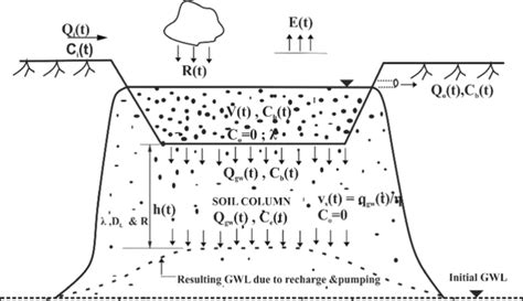 Parametric Description Of In Basin And Through Saturated Soil Pores