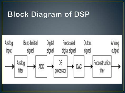Introduction To Dsp PPTX
