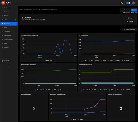 Monitoring Couchdb With Opentelemetry And Signoz Signoz