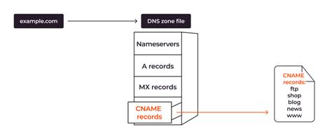 What Is DNS How Does DNS Work Gcore