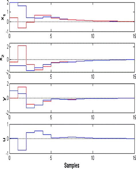 Figure From Observer Based Control Of Discrete Time Piecewise Affine Systems Exploiting