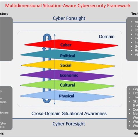 Multidimensional Situation Aware Security Framework Download