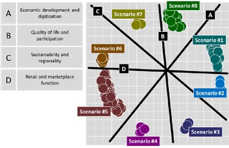 Draft Scenarios And Core Dimensions In A Multi Dimensional Scaling