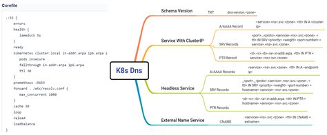 基于 Coredns 和 K8s 构建云原生场景下的企业级 Dnskubesphere Dns Csdn博客