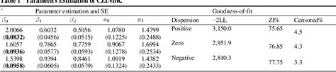 Table 1 From Zero Inflated Negative Binomial Regression Model With Right Censoring Count Data