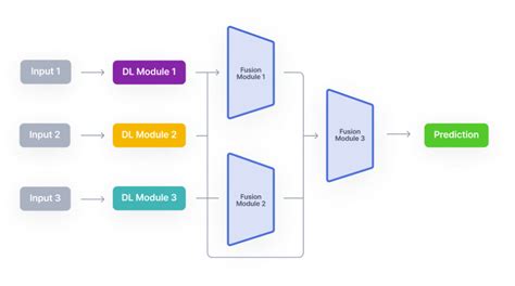 The Past Present And Future Of LLMs