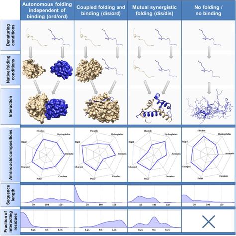 And Table S1 Show The Calculated Sequence Properties For Each Group As
