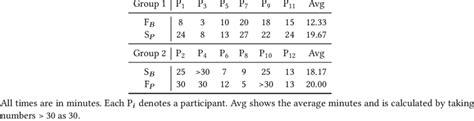 time spent on programming tasks download scientific diagram