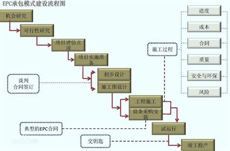 epc项目什么意思 运作 流程图 大山谷图库