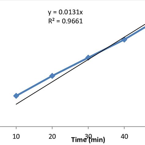 6 Langmuir Hinshelwood Plot Of Cr Degradation In 1wt Cuo Zno Download Scientific Diagram