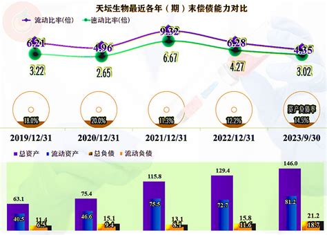 天坛生物在疫情后似乎迎来了一个丰收年 再来看一家发布了2023年业绩快报的上市公司北京天坛生物制品股份有限公司股票简称 天坛生物 于