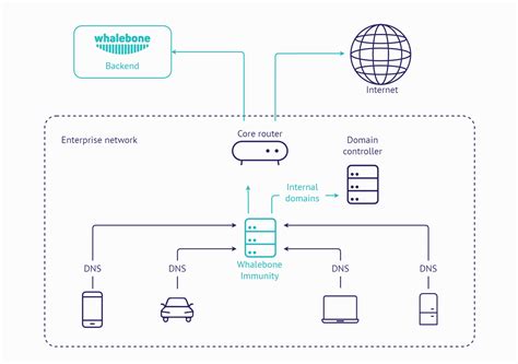 Whalebone Immunity Whalebone Documentation