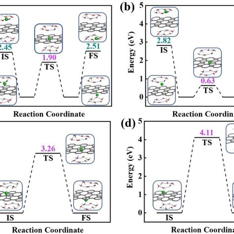 Energy Profiles Of Proton Conduction Across 2d Biphenylene Materials In Download Scientific