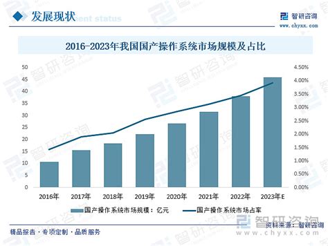 2023年中国操作系统行业市场概况分析：国产操作系统性竞争能力提升，产业规模增长明显 内容概要：近年来，国产操作系统性能水平稳步提升，产业规模增长明显，2022年国产操作系统规模增长至38