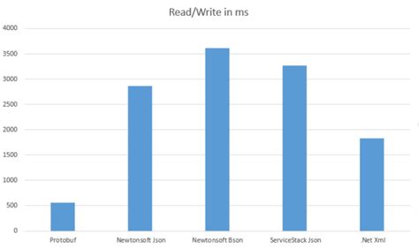 Comparing Protobuf Json Bson Xml With Net For File Streams