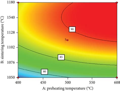 A Response Surface Plot And B Contour Line Map Decolorization Download Scientific Diagram