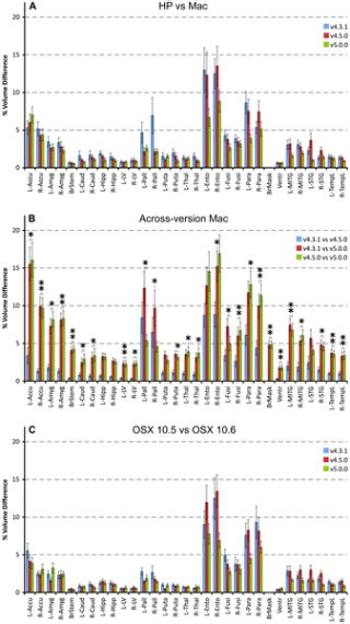 The Effects Of Freesurfer Version Workstation Type And Macintosh Operating System Version On