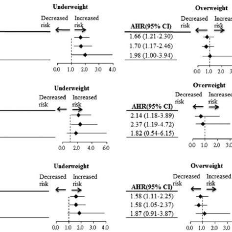 Subgroup Analysis Of The Association Between Bmi And Mortality After Download Scientific
