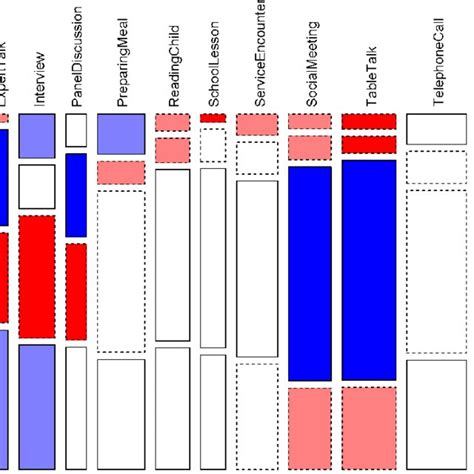 Mosaic Plot Standardized Residuals From The Chi Square Test Showing Download Scientific