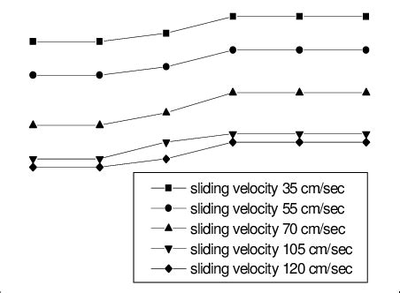 Variation Of Friction Coefficient With The Variation Of Duration Of Download Scientific Diagram