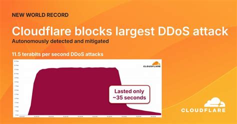 Ddos Attacks Reach New Heights As Cloudflare Blocks 115 Tbps Flood Research Snipers
