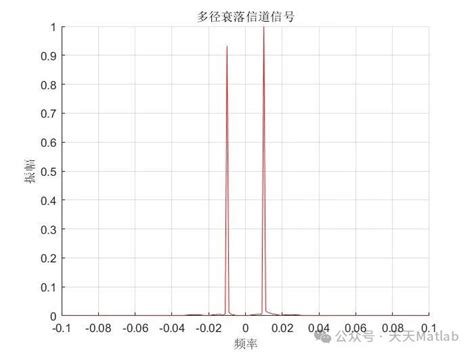 基于matlab无线通信多径衰落信道仿真附代码信号衰减 Matlab Csdn博客 基于matlab无线通信多径衰落信道仿真附代码信号衰减 Matlab Csdn博客