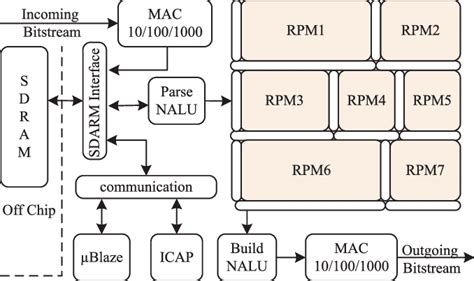 Proposed Reconfigurable Architecture For H264 Transcoder Download