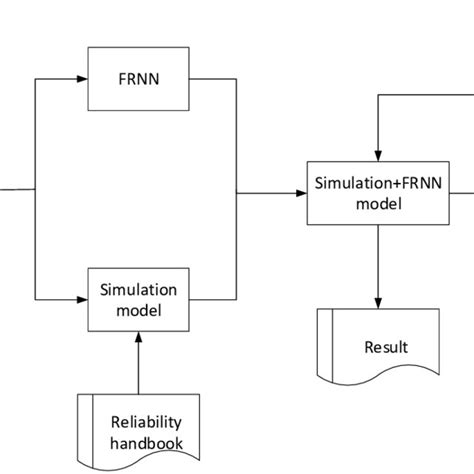 The Framework For Fault Classification And Prediction Download Scientific Diagram